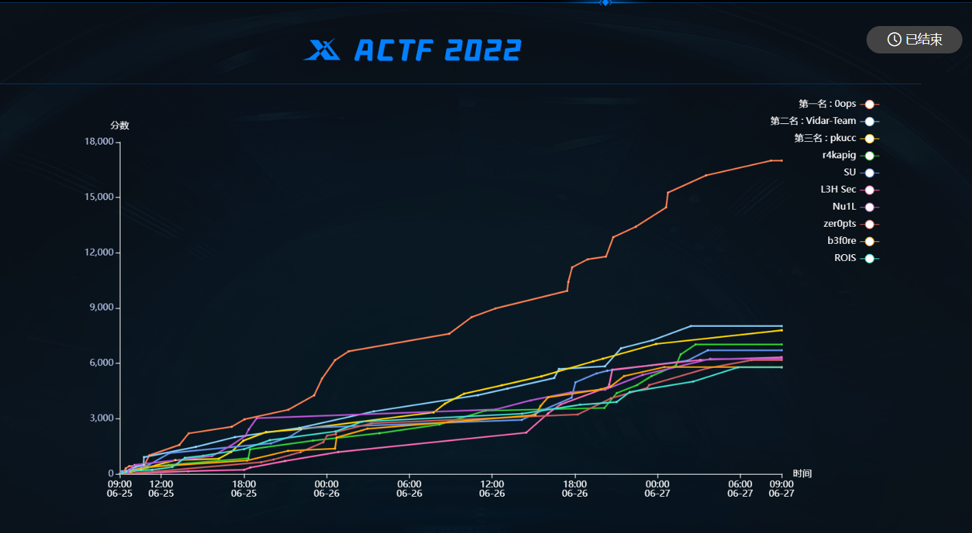 ACTF 2022圆满落幕，0ops战队二连冠！！_actf2022 reverse-CSDN博客