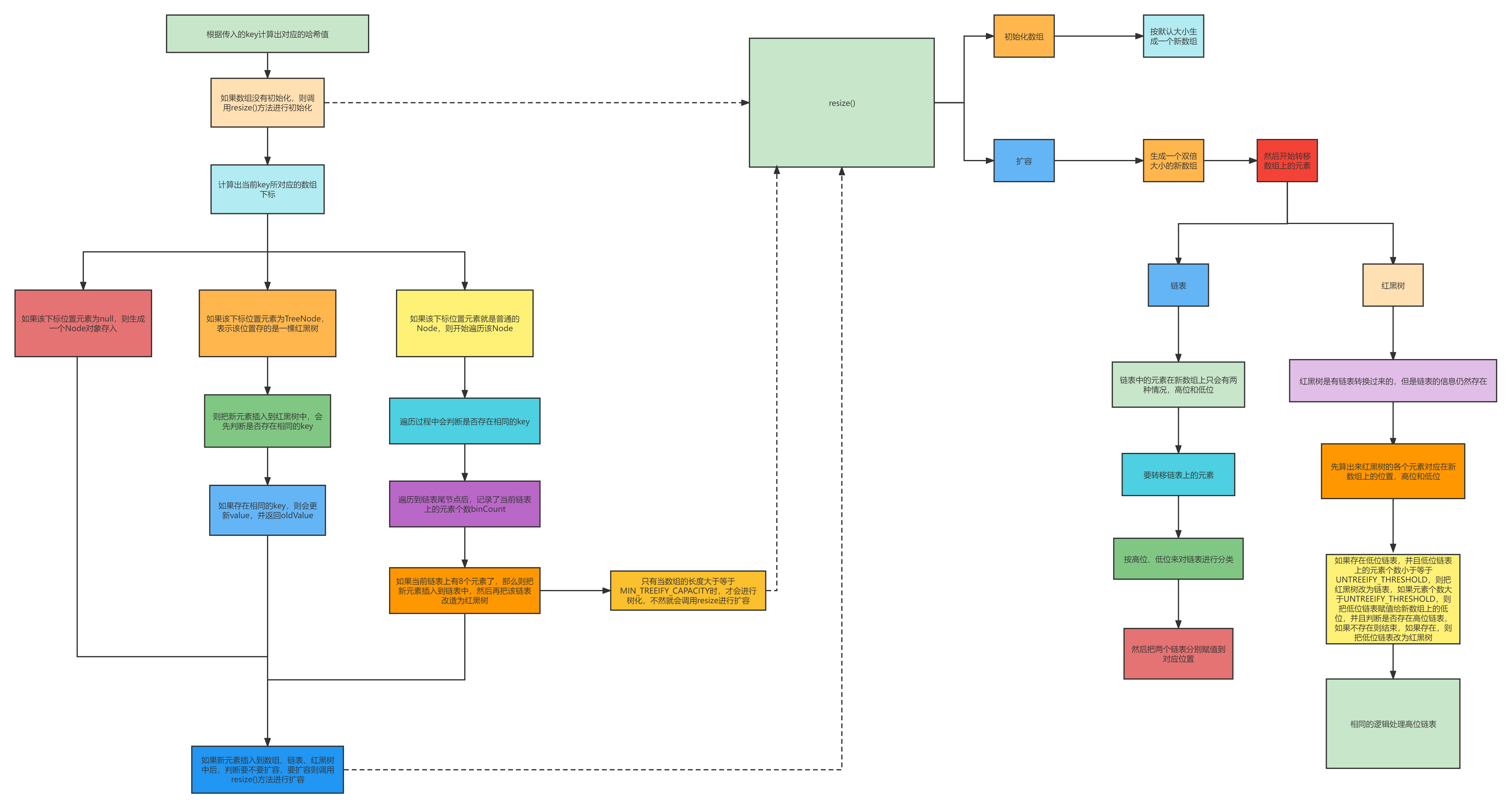 HashMap底层原理及源码解析_e = ((treenode )p).puttreeval(this, tab, hash,-CSDN博客