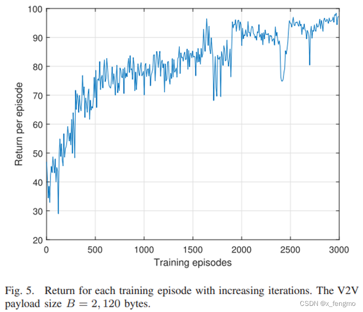 《Spectrum Sharing in Vehicular Networks Based on Multi-Agent Reinforcement Learning》论文实验复现及分析-CSDN博客
