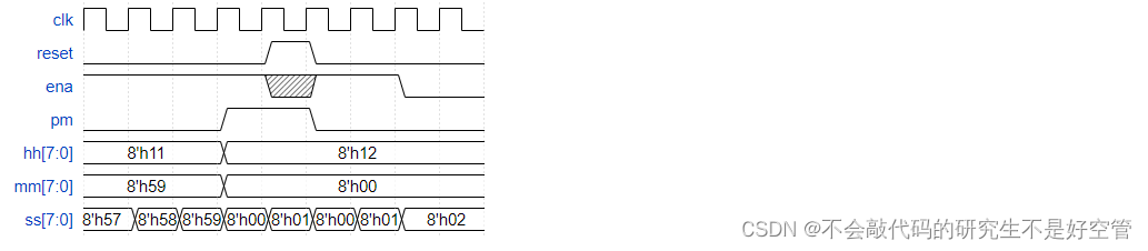 Verilog刷题hdlbits——count Clockcount Clock Countbcdpreviousnextshift4