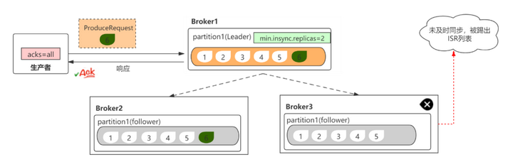 Kafka 生产者 ack、min.insync.replicas、replication factor机制剖析-CSDN博客