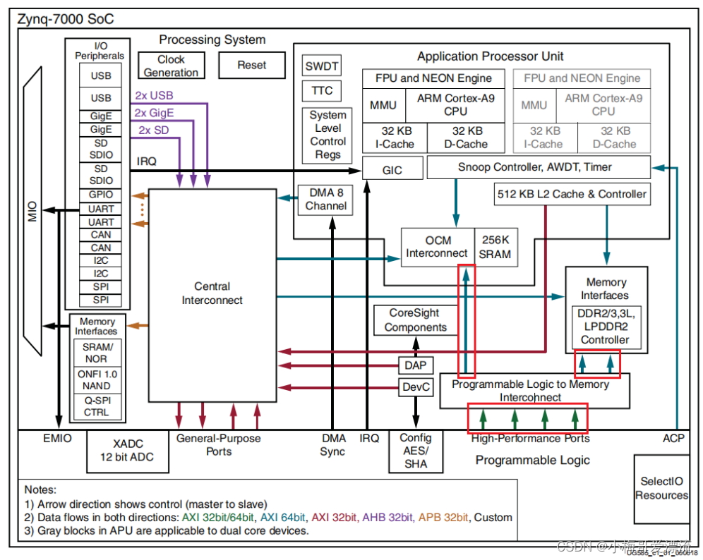 【ZYNQ】ZYNQ器件的DDR3存储器使用相关知识介绍_zynq ddr3-CSDN博客