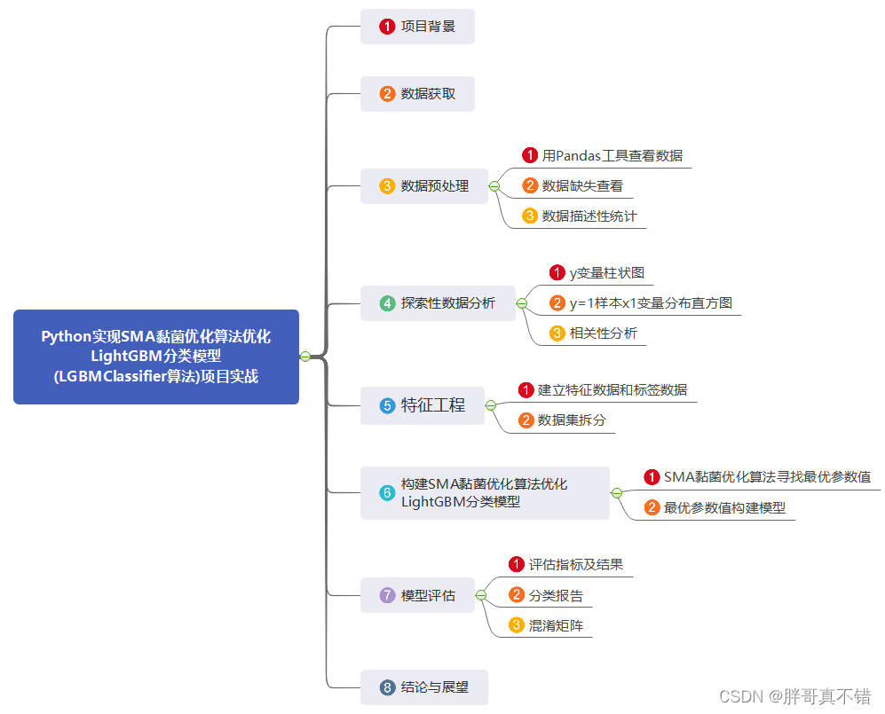 Python实现SMA黏菌优化算法优化LightGBM分类模型(LGBMClassifier算法)项目实战_python lgbmclassifier-CSDN博客
