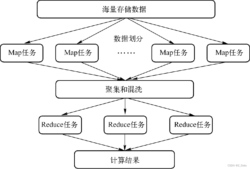 Hadoop分布式计算框架(mapreduce)—— Mapreduce的编程模型mapreduce编程模型 Csdn博客 5466