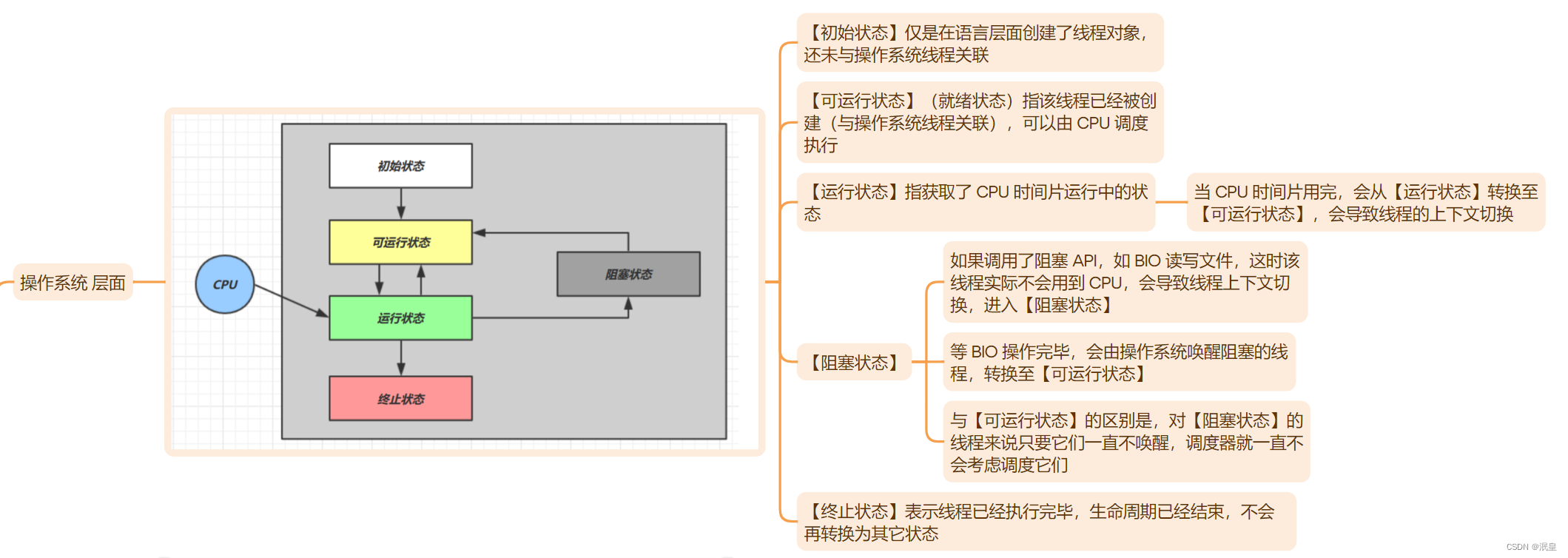 JUC并发编程—Java线程管理_java 子线程管理-CSDN博客