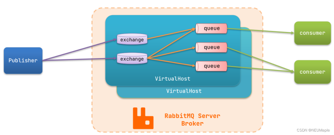 SpringCloud之RabbitMQ（SpringCloud八）_rubbitmq springcloud-CSDN博客