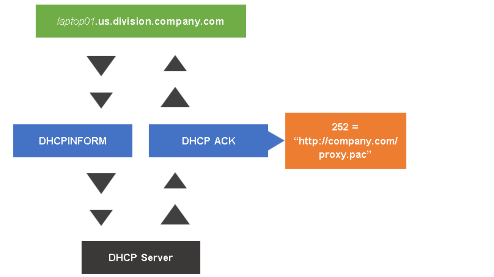 PAC文件与WPAD详解-CSDN博客