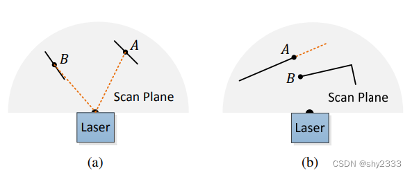 LOAM详解（一）特征点提取_loam csdn-CSDN博客