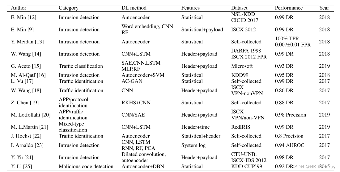 An Unsupervised Deep Learning Model for Early Network Traffic Anomaly Detection_ustc-2016数据集-CSDN博客
