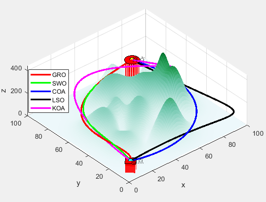 无人机航迹规划：五种最新智能优化算法（GRO、SWO、COA、LSO、KOA）求解无人机路径规划MATLAB_多目标优化路径规划matlab无人船-CSDN博客