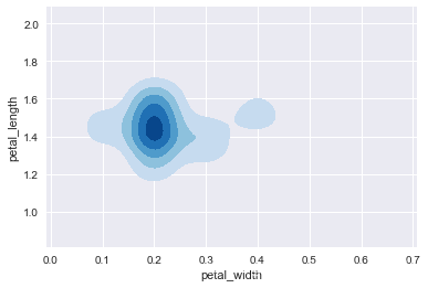详解seaborn中的kdeplot、rugplot、distplot与jointplot_seaborn.kdeplot-CSDN博客