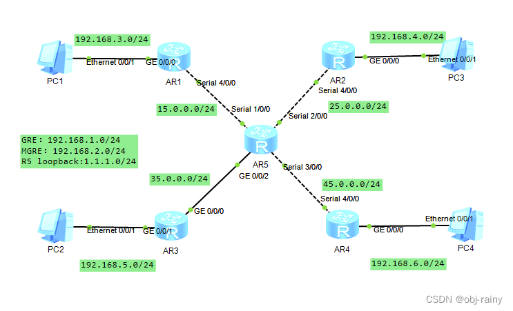 VPN实验(GRE、MGRE)-CSDN博客