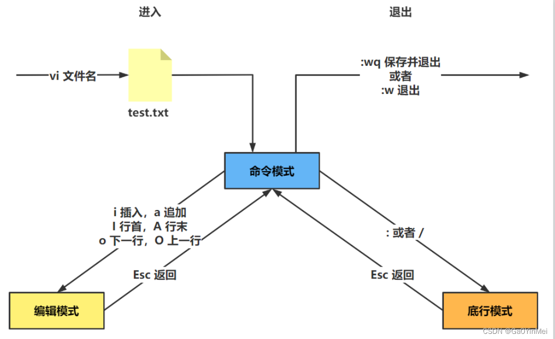 Linux常用操作命令_linux常用命令g,dd-CSDN博客