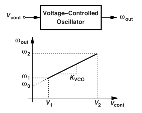 VCO 理论模型_vco lesson 公式-CSDN博客
