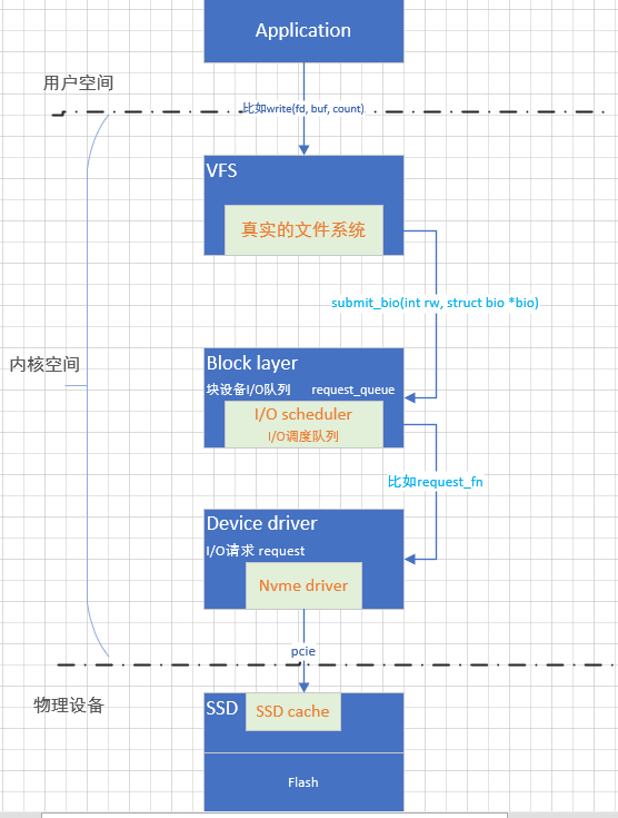 Linux文件I/O系统：PageCache、VFS与直接I/O-CSDN博客