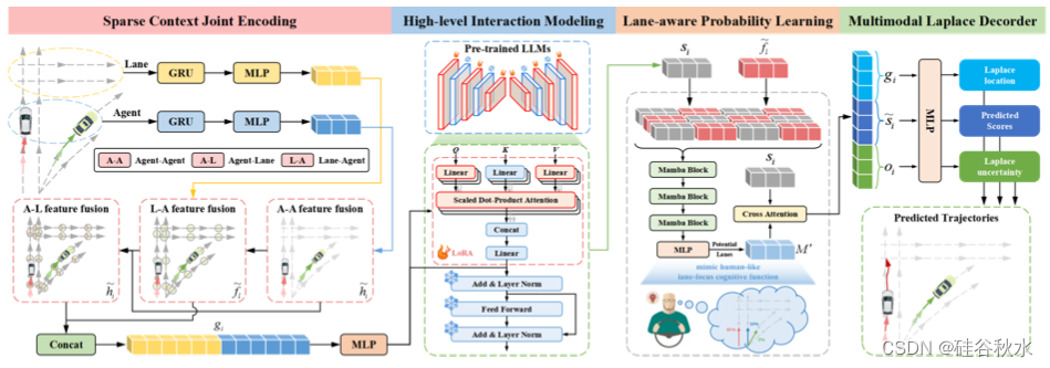 Traj-LLM：使用预训练大语言模型赋能轨迹预测的探索-CSDN博客