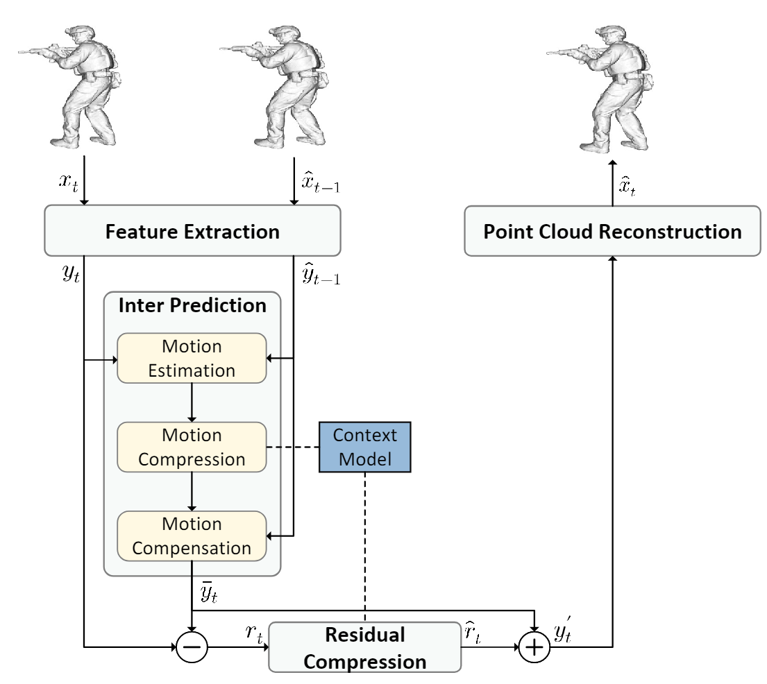 D-DPCC: Deep Dynamic Point Cloud Compression via 3D Motion Prediction-CSDN博客