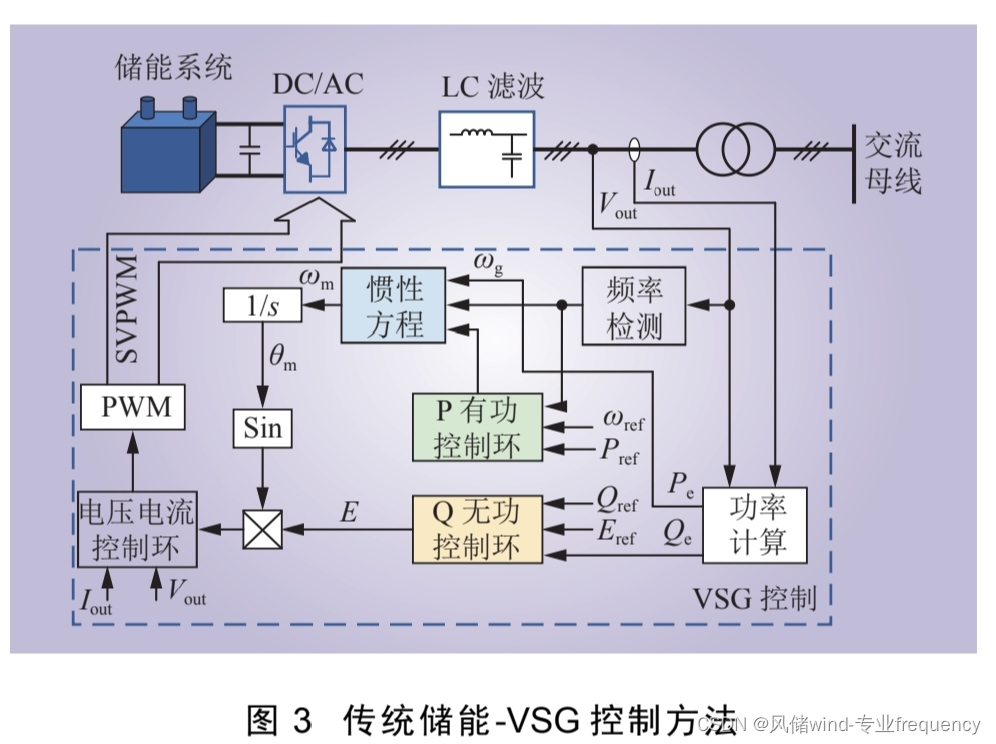 基于模型预测控制（MPC）的改进虚拟同步机（VSG），MATLAB/Simulink仿真mpcVSG一次二次调频，电池储能电容变流器控制一次二次调频mpcVSG_mpc改进-CSDN博客