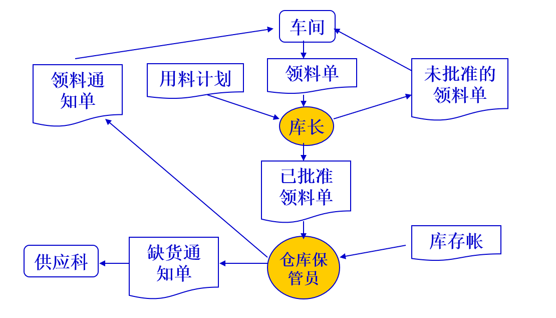 业务流程图tfd和数据流程图dfd例题数据流程图例题 Csdn博客