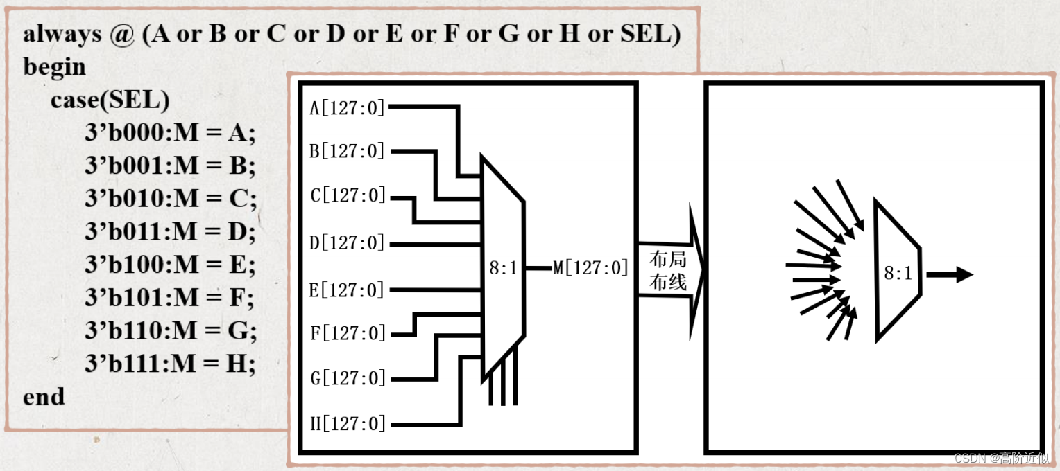 2-2在RTL书写中考虑延迟、功耗和面积等_rtl的优化方法-CSDN博客