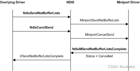 NDIS小端口驱动开发(三)_ndisallocatenetbufferandnetbufferlist-CSDN博客