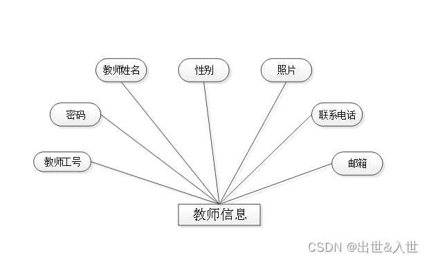基于springbootvue的教师人事档案管理系统设计与实现教师档案管理系统 Csdn博客