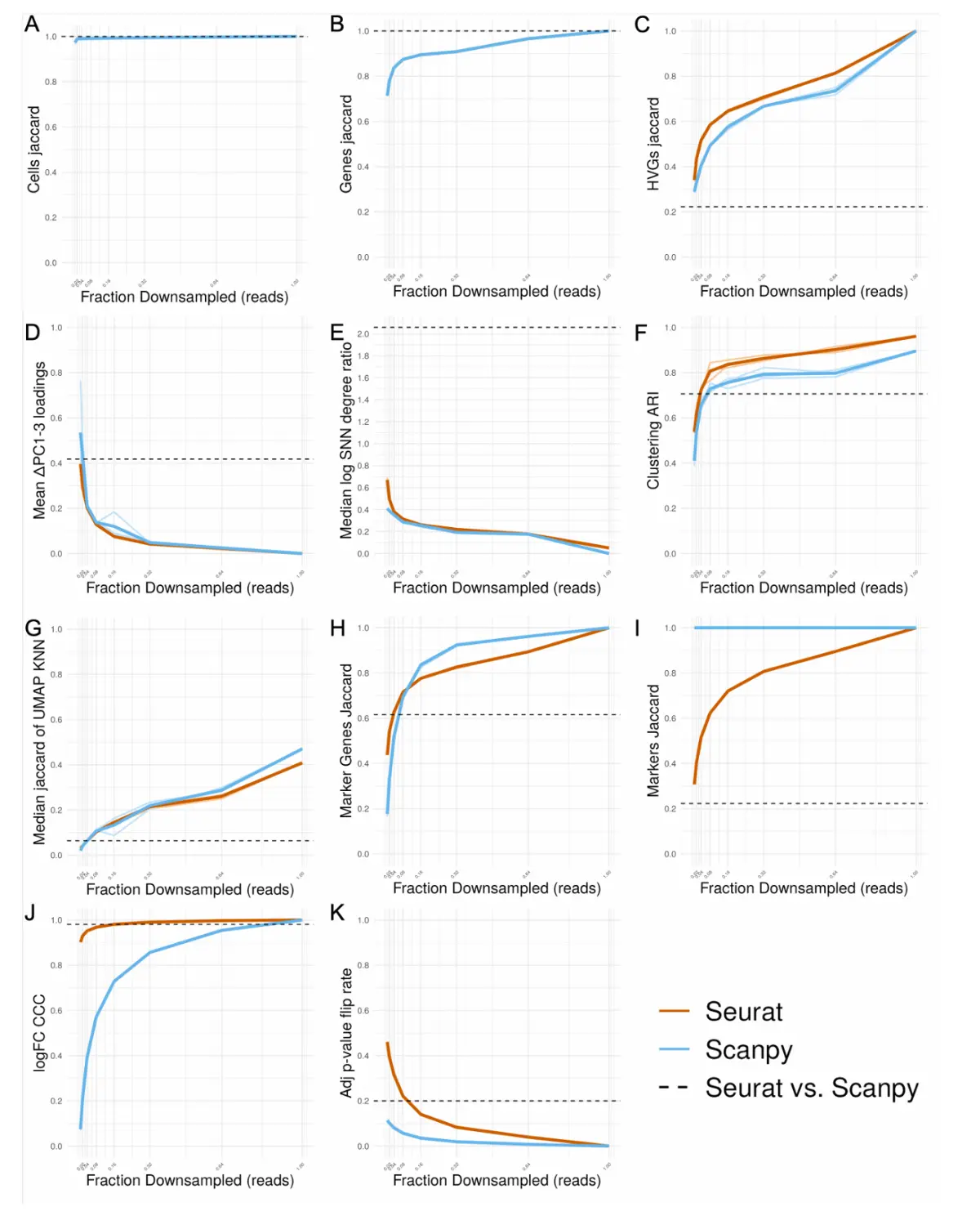 系统比较Seurat和scanpy版本之间、软件之间的分析差异_seurat差异表达-CSDN博客