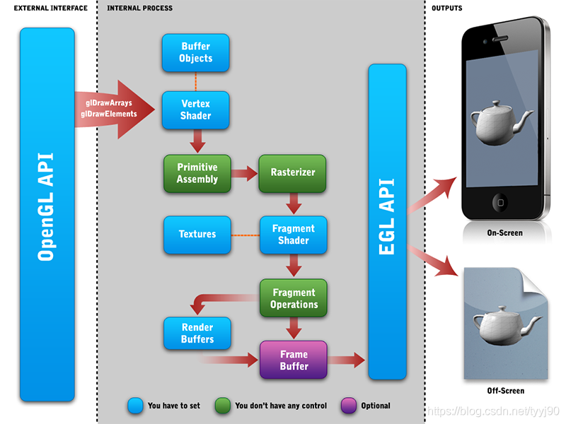 OpenGL ES 与原生窗口之间的接口——EGL_c++ eglcreatepbuffersurface-CSDN博客