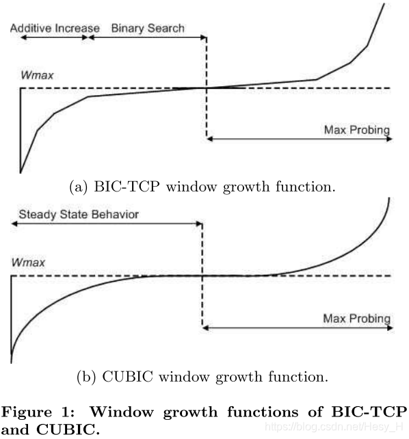 CUBIC TCP拥塞控制详解-CSDN博客