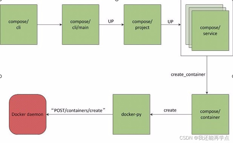 Docker Compose构建lnmp_docker-compose 镜像-CSDN博客