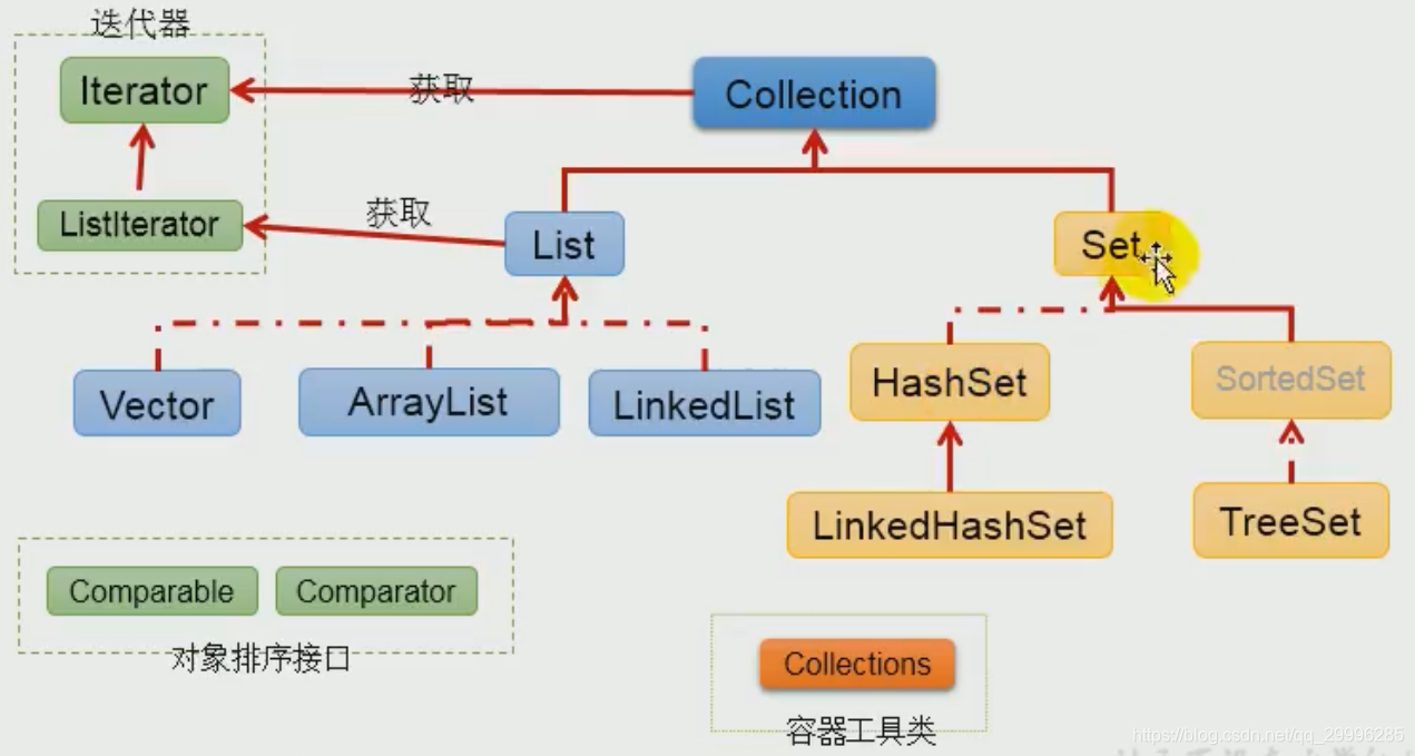 java基础（六）集合（Collection、map、iterator、list、set、map、collections）_list set map collection ...