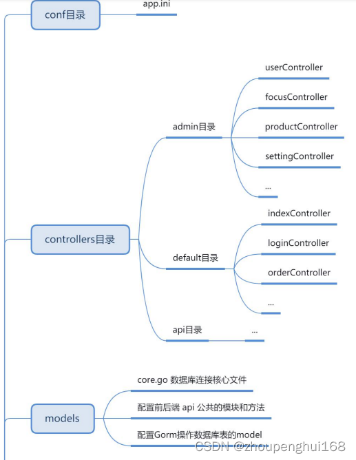 [golang gin框架] 10.Gin 商城项目介绍-CSDN博客