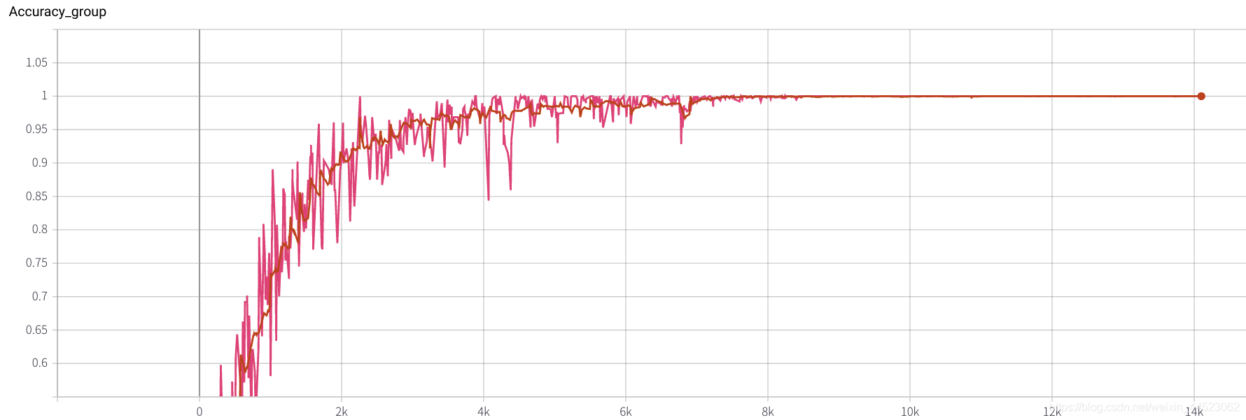 影响模型收敛最重要的两个参数Batchsize和learn_rate_模型收敛速度与什么有关-CSDN博客