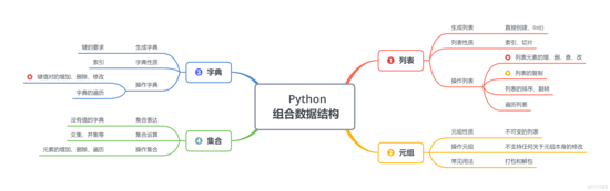 Python基础 Python的组合数据类型115in Csdn博客