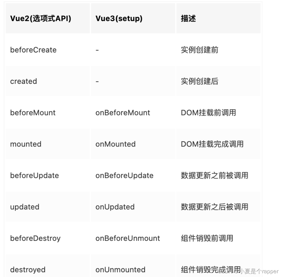 vue2与vue3的生命周期_vue3 组件卸载监听-CSDN博客