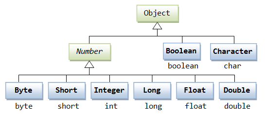 一篇文章带你搞懂Java Number & Math类的常用方法以及关系—Java菜鸟教程_java numbers类 math类的关系-CSDN博客