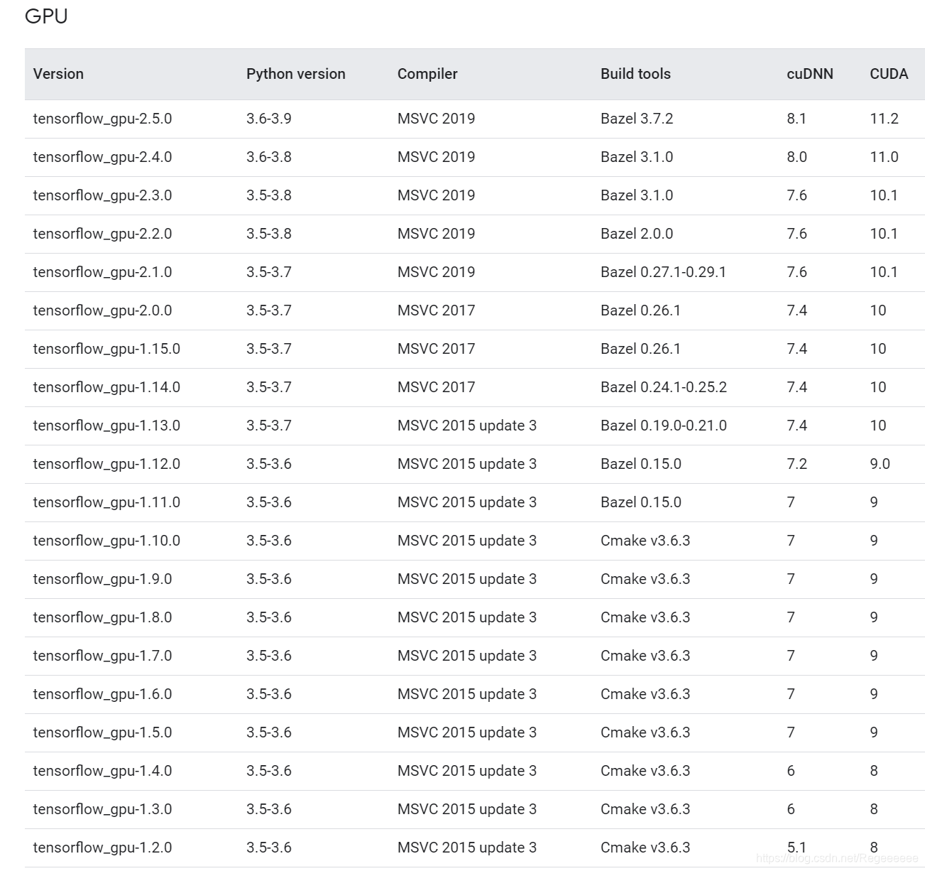 Windows安装tensorflow-gpu_tensorflow gpu windows-CSDN博客