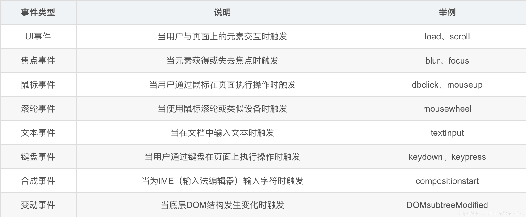 到底什么是DOM0、DOM2、DOM3？？-CSDN博客