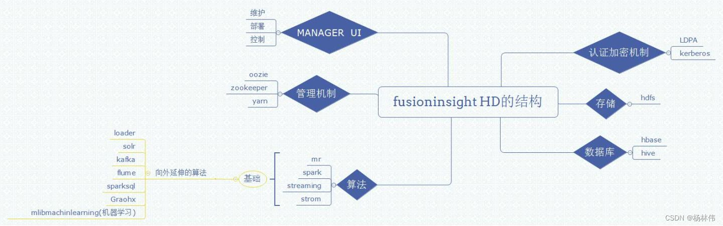 FusionInsight概述-CSDN博客