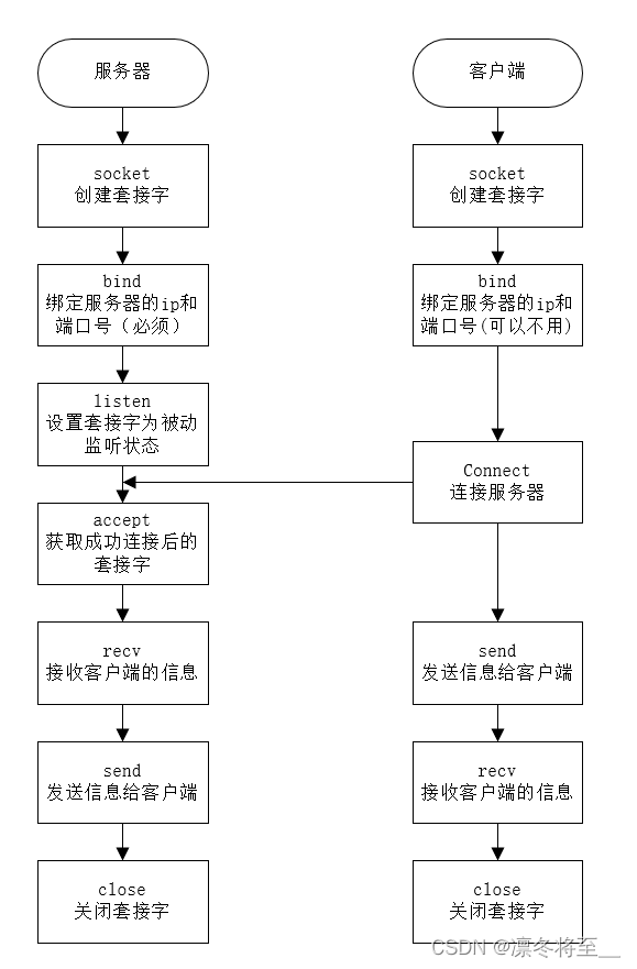 【linux】linux应用开发：socket网络编程（tcp、udp）linux C Tcp Udp网络编程流程图 Csdn博客