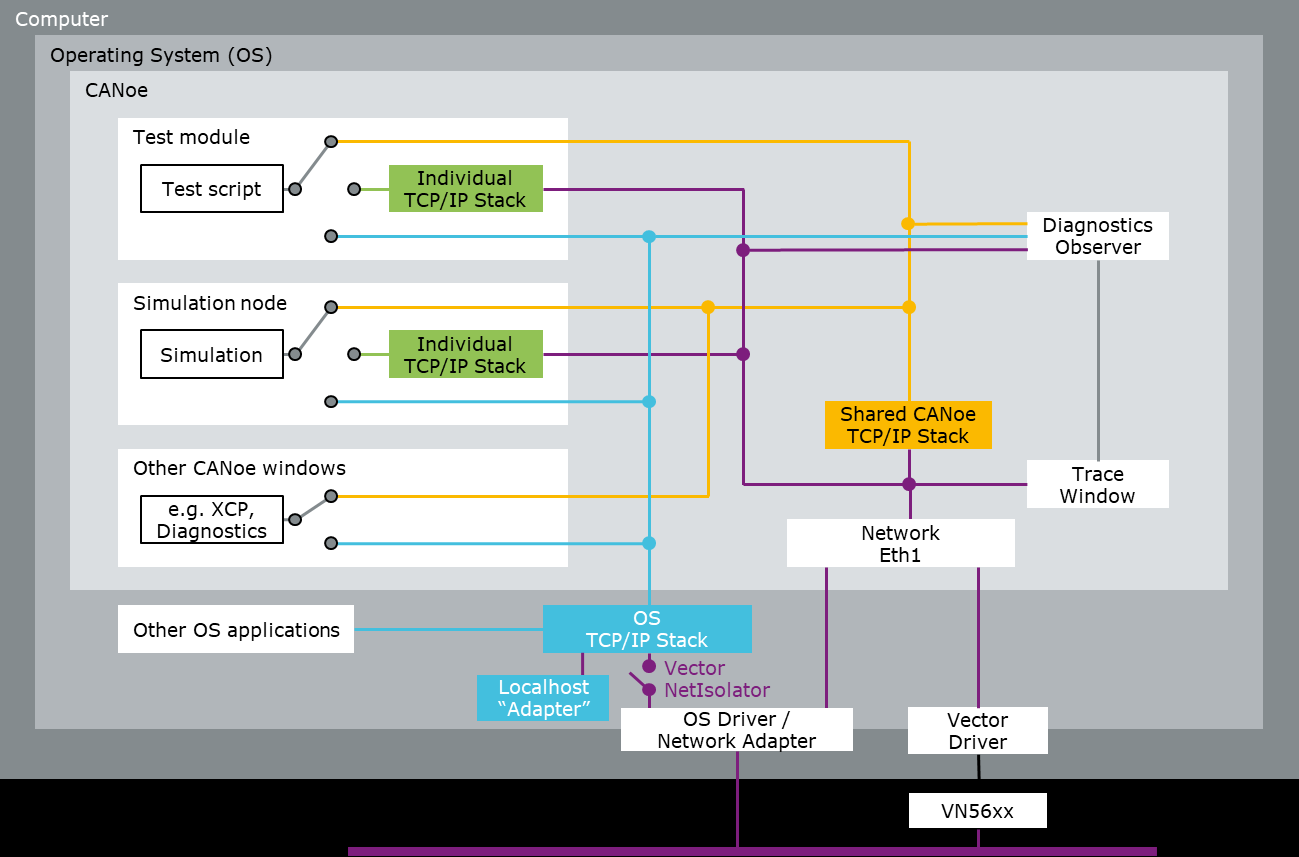 基于CANoe从零创建以太网诊断工程（2）—— TCP/IP Stack 配置的三种选项_canoe 以太网配置-CSDN博客