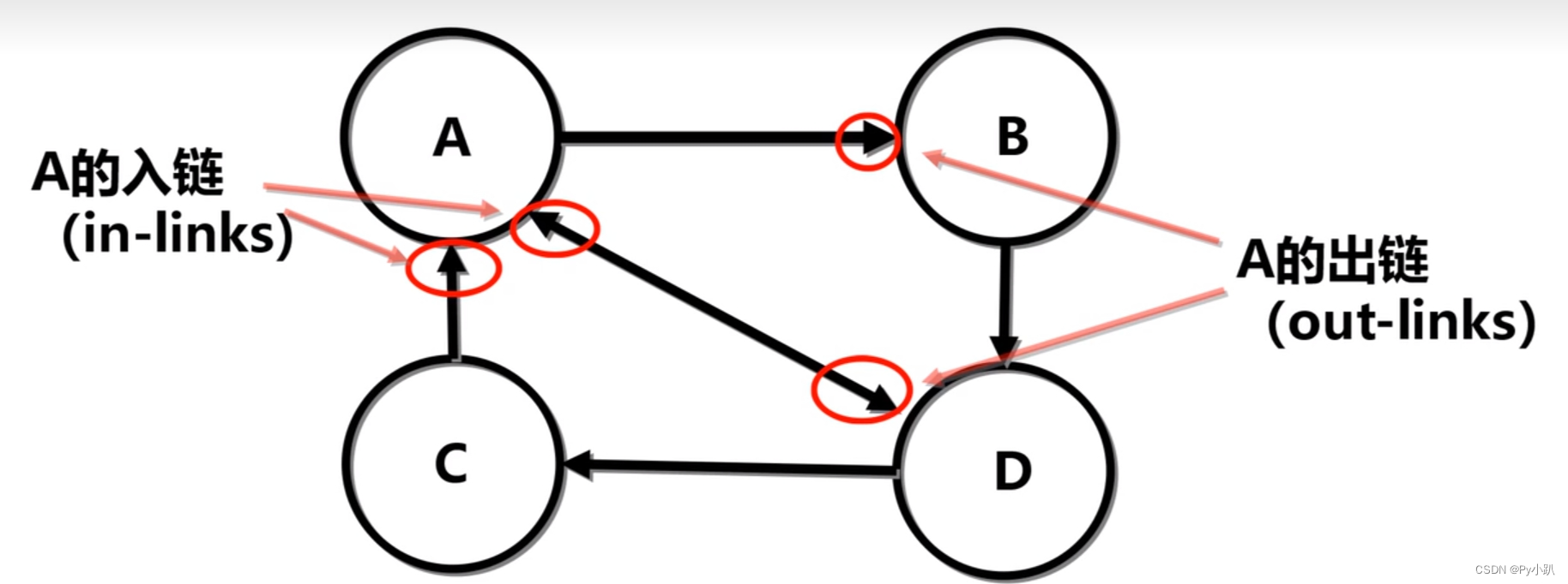 Python数学建模学习-PageRank算法_python pagerank-CSDN博客