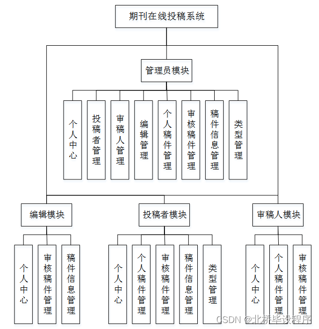 java/php/net/python期刊在线投稿系统【2024年毕设】_jipb投稿系统-CSDN博客