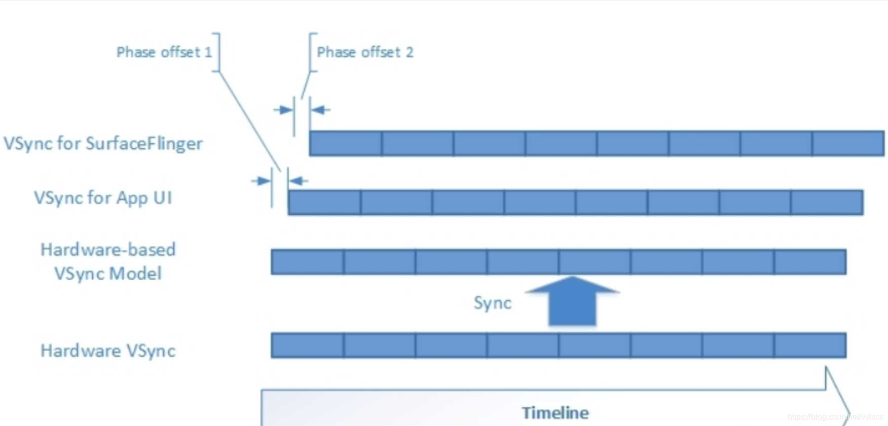 Android GUI系统之SurfaceFlinger（05）VSync机制_surfaceflinger的二级缓存-CSDN博客