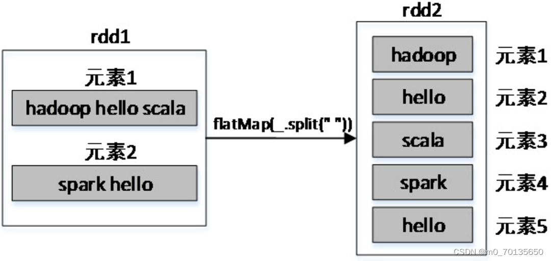 Spark RDD-CSDN博客
