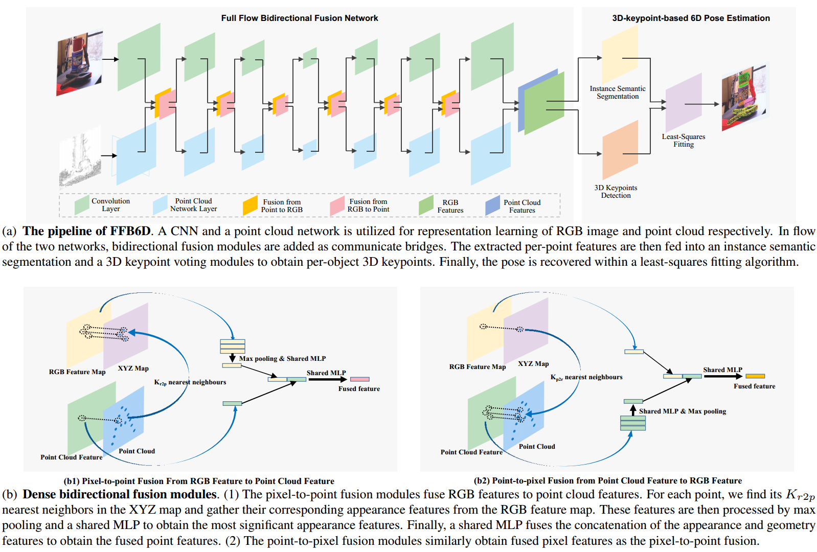 论文解读《ffb6d A Full Flow Bidirectional Fusion Network For 6d Pose