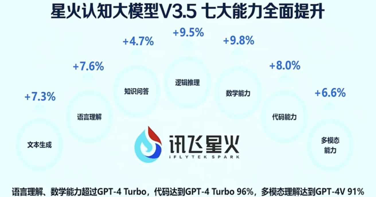 讯飞星火V3.5发布，一场大模型的奇幻之旅（深度体验讯飞星火V3.5）_semantic kernel 接入讯飞星火-CSDN博客