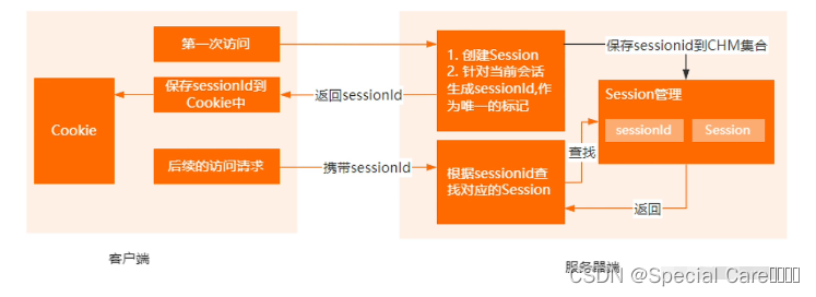 单点登录（SSO）以及Cookie、Session和Token的区别_csdncookie token sso-CSDN博客