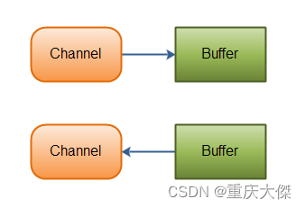 Java NIO（一） 概述-CSDN博客