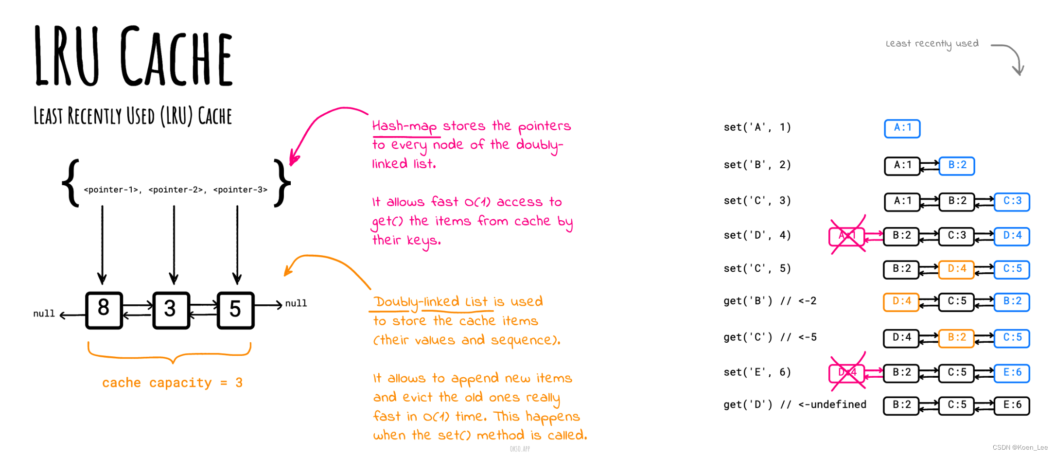 【文科生带你读JavaScript数据结构与算法】2. 双向链表与LRU缓存算法原理与实现（下）_lru js 算法,可返回全部数据-CSDN博客